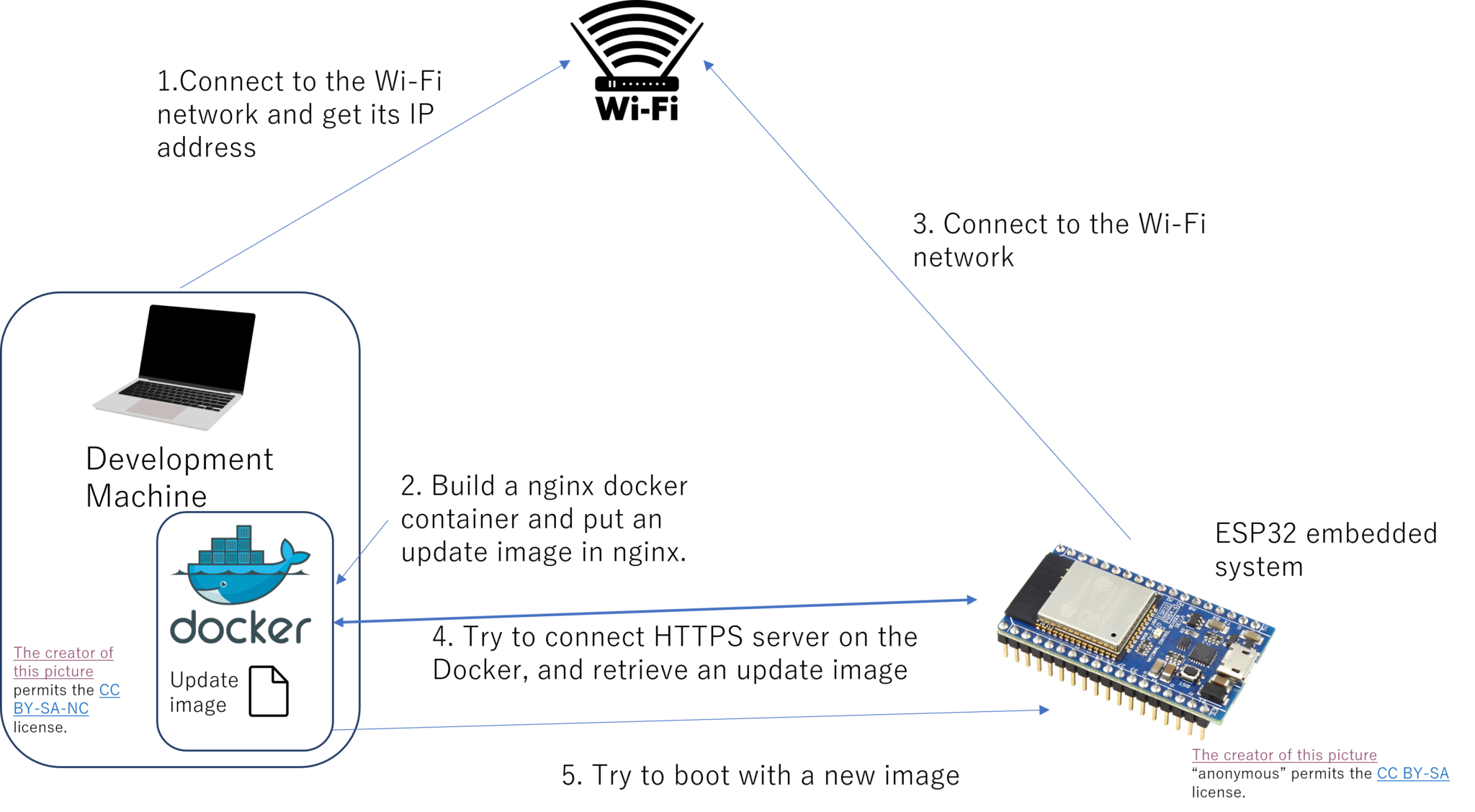 ESP32 OTA update – trivial tips – – Biebie’s Challenge to IT & Electronics
